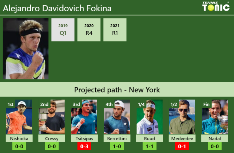 U.S. OPEN DRAW. Alejandro Davidovich Fokina's prediction with Nishioka next. H2H and rankings ...
