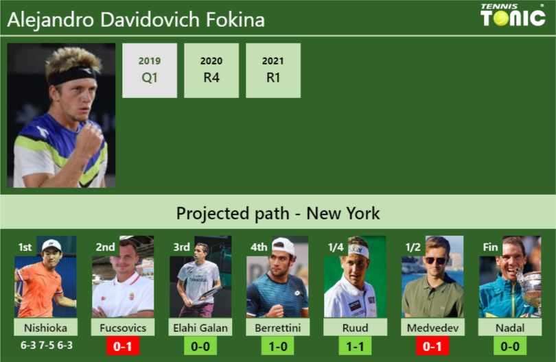 [UPDATED R2]. Prediction, H2H of Alejandro Davidovich Fokina's draw vs Fucsovics, Elahi Galan ...