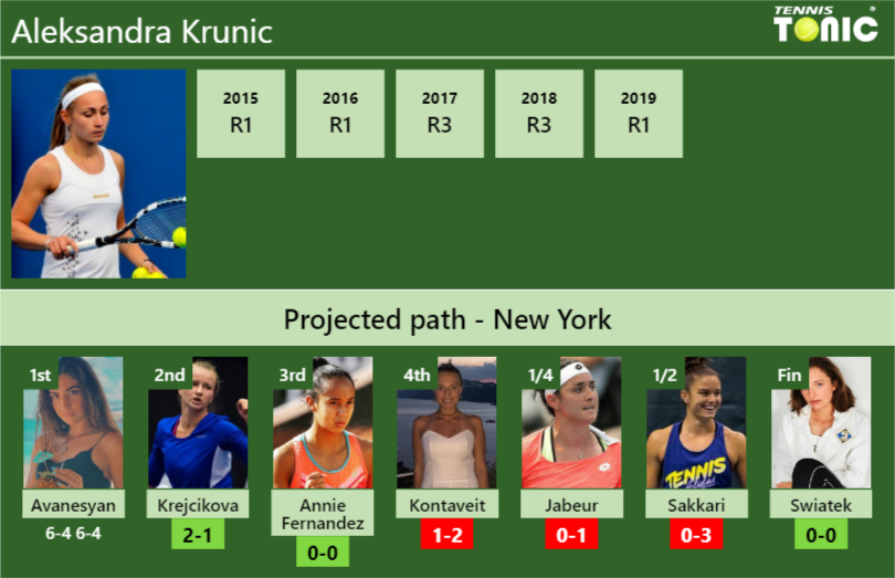 [UPDATED R2]. Prediction, H2H of Aleksandra Krunic's draw vs Krejcikova, Annie Fernandez ...