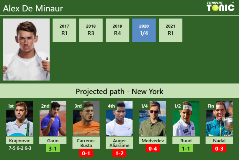 [UPDATED R2]. Prediction, H2H of Alex De Minaur's draw vs Garin, Carreno-Busta, Auger Aliassime ...