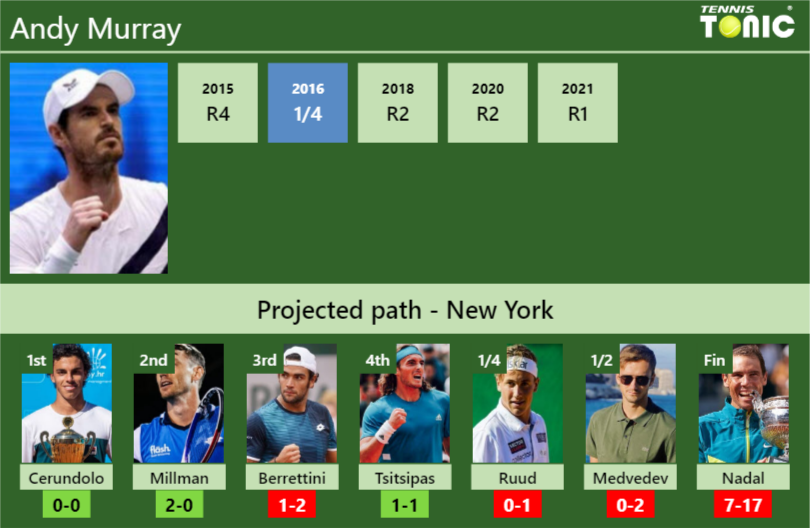 U.S. OPEN DRAW. Andy Murray's prediction with Cerundolo next. H2H and rankings - Tennis Tonic ...