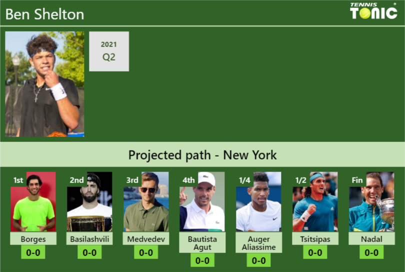 U.S. OPEN DRAW. Ben Shelton's prediction with Borges next. H2H and rankings - Tennis Tonic ...