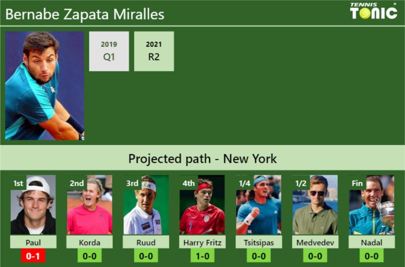 U.S. OPEN DRAW. Bernabe Zapata Miralles's prediction with Paul next. H2H and rankings - Tennis ...