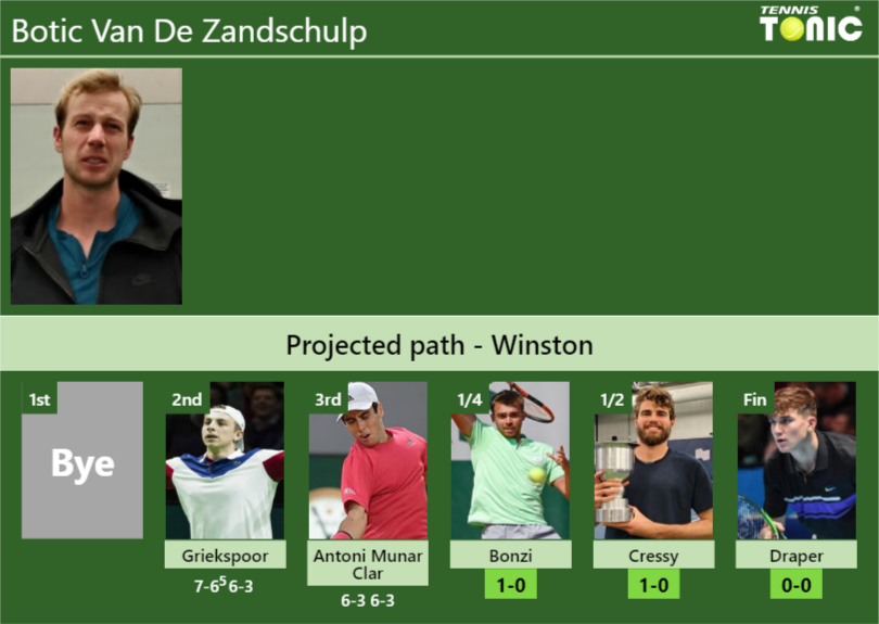 [UPDATED QF]. Prediction, H2H of Botic Van De Zandschulp's draw vs Bonzi, Cressy, Draper to win ...