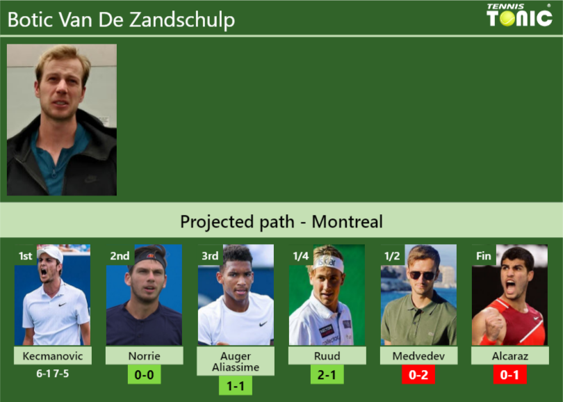 [UPDATED R2]. Prediction, H2H of Botic Van De Zandschulp's draw vs Norrie, Auger Aliassime, Ruud ...