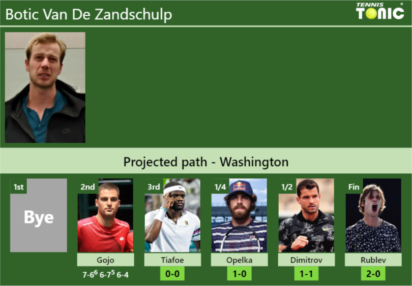 [UPDATED R3]. Prediction, H2H of Botic Van De Zandschulp's draw vs Tiafoe, Opelka, Dimitrov ...