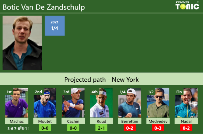 [UPDATED R2]. Prediction, H2H of Botic Van De Zandschulp's draw vs Moutet, Cachin, Ruud ...
