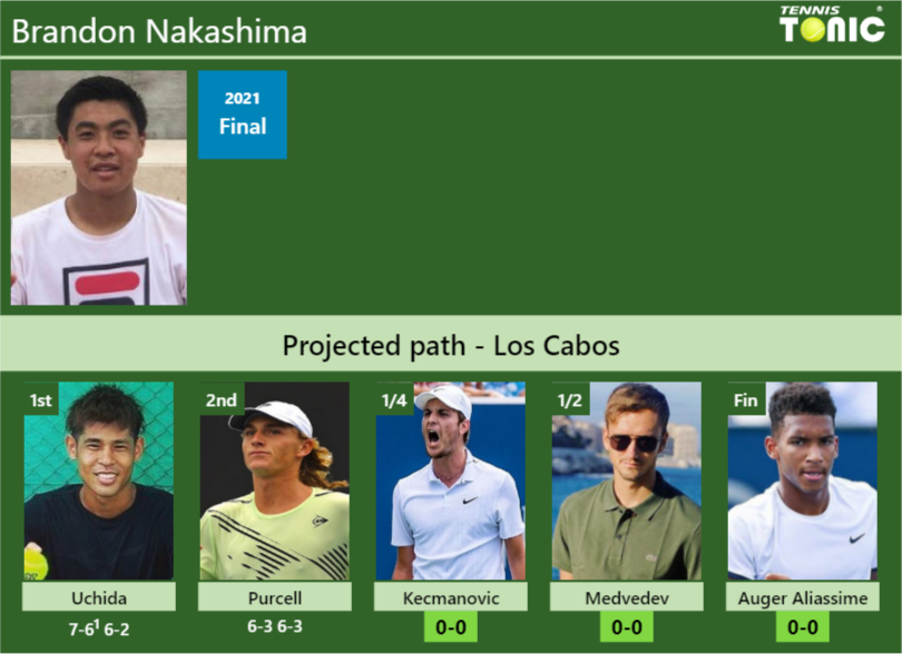 [UPDATED QF]. Prediction, H2H of Brandon Nakashima's draw vs Kecmanovic, Medvedev, Auger ...