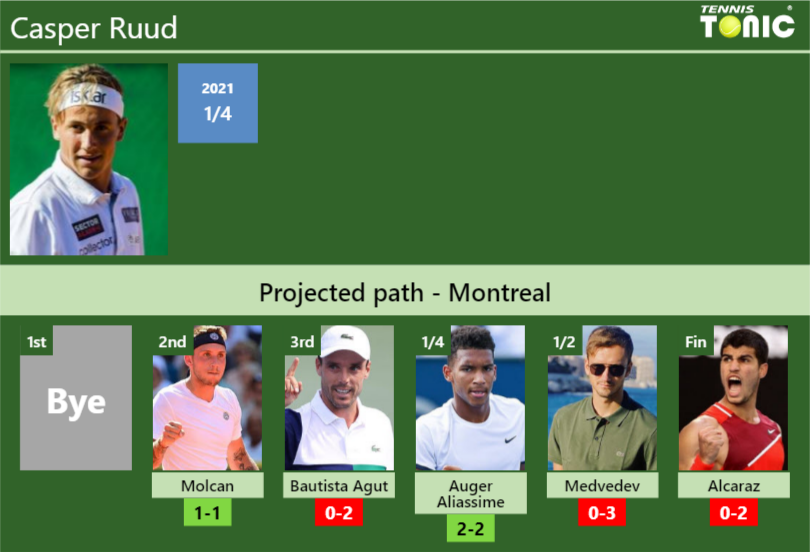 MONTREAL DRAW. Casper Ruud's prediction with Molcan next. H2H and rankings - Tennis Tonic - News ...