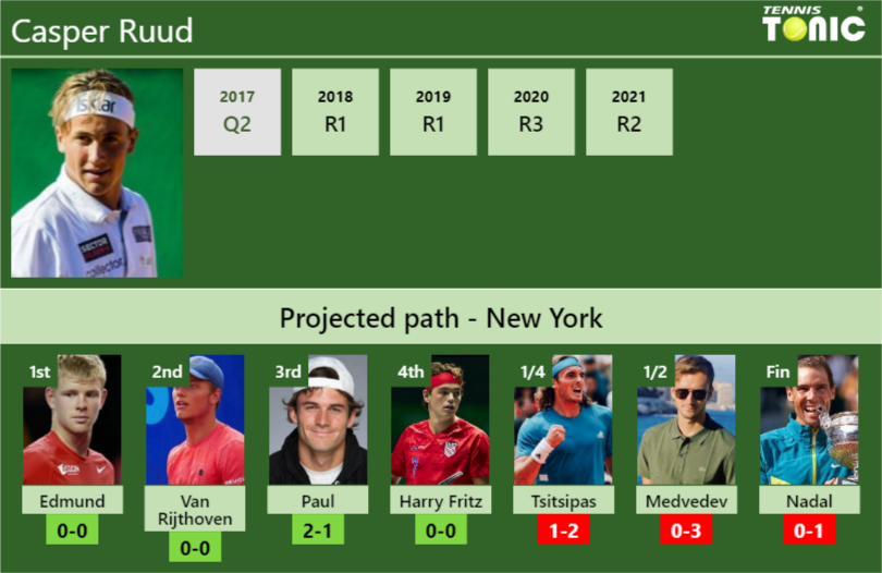 U.S. OPEN DRAW. Casper Ruud's prediction with Edmund next. H2H and rankings - Tennis Tonic ...