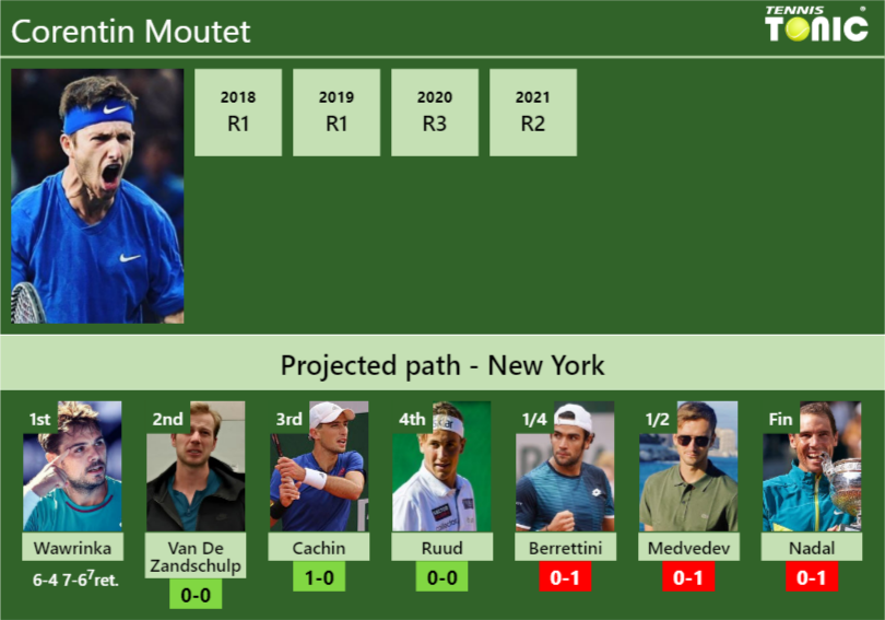 [UPDATED R2]. Prediction, H2H of Corentin Moutet's draw vs Van De Zandschulp, Cachin, Ruud ...
