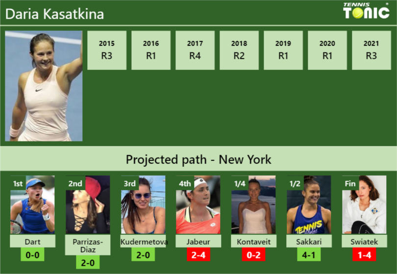 U.S. OPEN DRAW. Daria Kasatkina's prediction with Dart next. H2H and rankings - Tennis Tonic ...