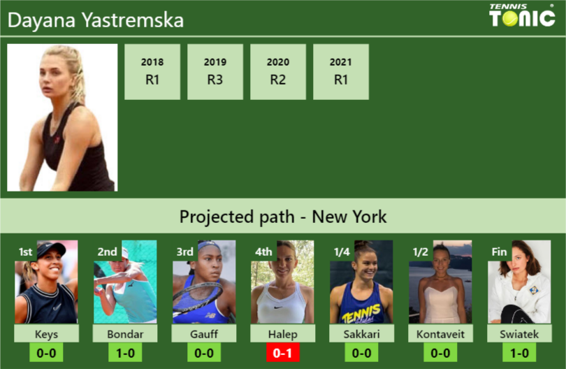 U.S. OPEN DRAW. Dayana Yastremska's prediction with Keys next. H2H and rankings - Tennis Tonic ...