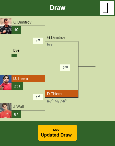 Dominic Thiem shocks Wolf in the 1st round of the Winston. HIGHLIGHTS - SALEM OPEN RESULTS ...