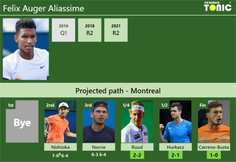[UPDATED QF]. Prediction, H2H of Felix Auger Aliassime's draw vs Ruud, Hurkacz, Carreno-Busta to ...