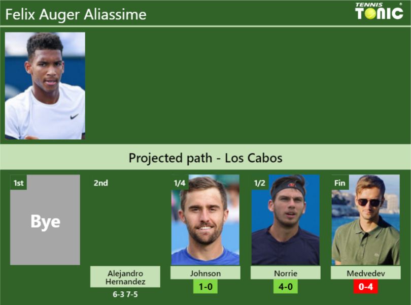 [UPDATED QF]. Prediction, H2H of Felix Auger Aliassime's draw vs Johnson, Norrie, Medvedev to ...