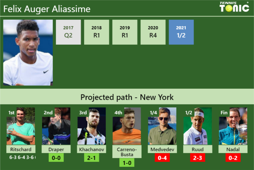 [UPDATED R2]. Prediction, H2H of Felix Auger Aliassime's draw vs Draper, Khachanov, Carreno ...