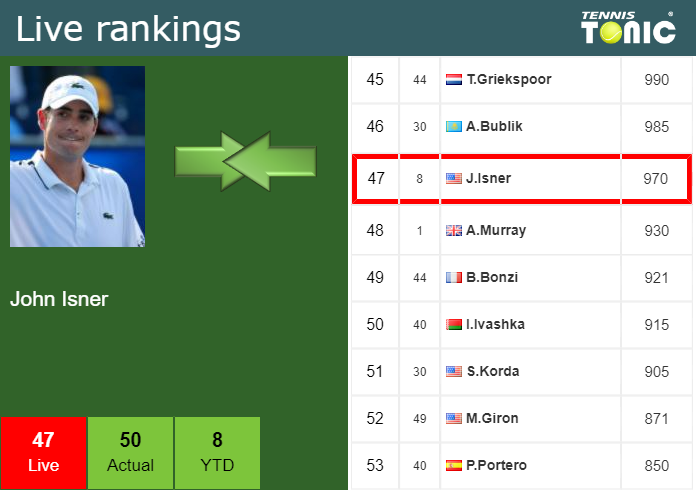 LIVE RANKINGS. Isner falls right before fighting against Tsitsipas in Cincinnati - Tennis Tonic ...