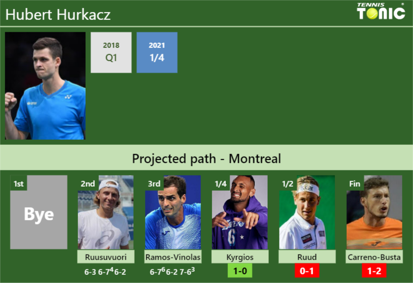 [UPDATED QF]. Prediction, H2H of Hubert Hurkacz's draw vs Kyrgios, Ruud, Carreno-Busta to win ...
