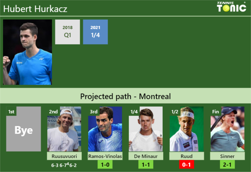 [UPDATED R3]. Prediction, H2H of Hubert Hurkacz's draw vs Ramos-Vinolas, De Minaur, Ruud, Sinner ...
