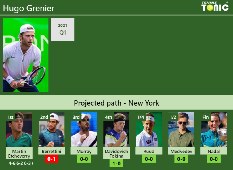 [UPDATED R2]. Prediction, H2H of Hugo Grenier's draw vs Berrettini, Murray, Davidovich Fokina ...