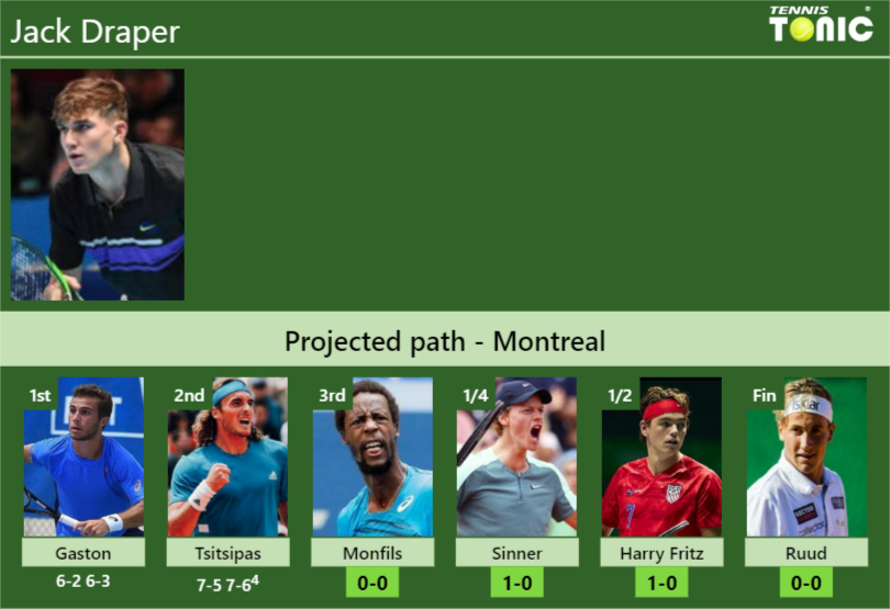 [UPDATED R3]. Prediction, H2H of Jack Draper's draw vs Monfils, Sinner, Harry Fritz, Ruud to win ...
