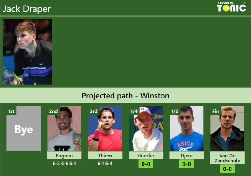 [UPDATED QF]. Prediction, H2H of Jack Draper's draw vs Huesler, Djere, Van De Zandschulp to win ...