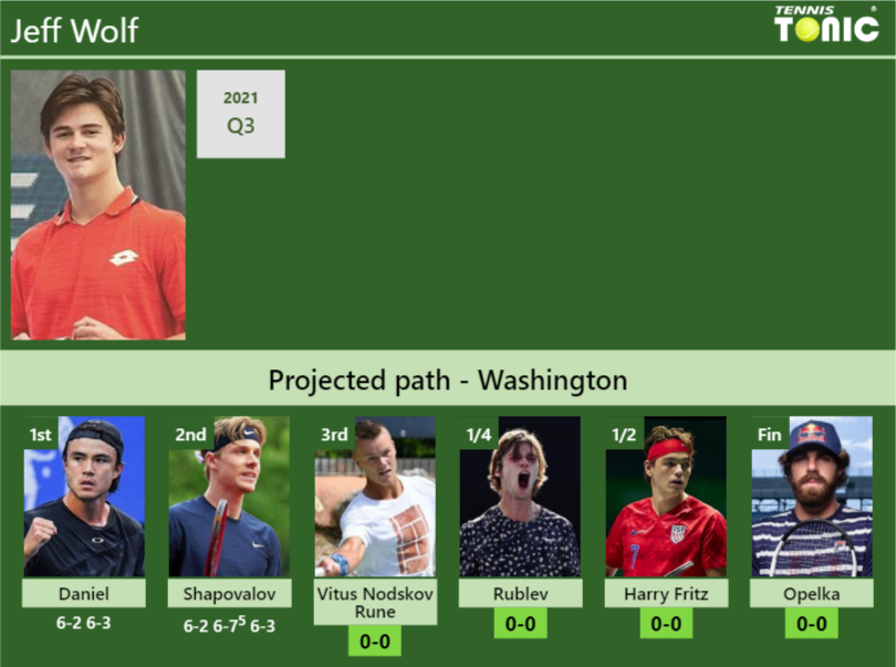 [UPDATED R3]. Prediction, H2H of Jeff Wolf's draw vs Vitus Nodskov Rune ...
