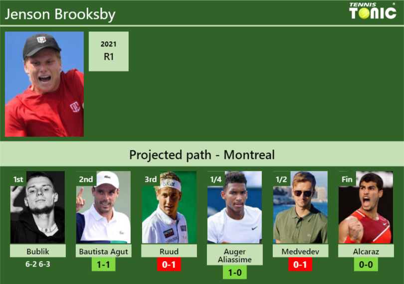 [UPDATED R2]. Prediction, H2H of Jenson Brooksby's draw vs Bautista Agut, Ruud, Auger Aliassime ...