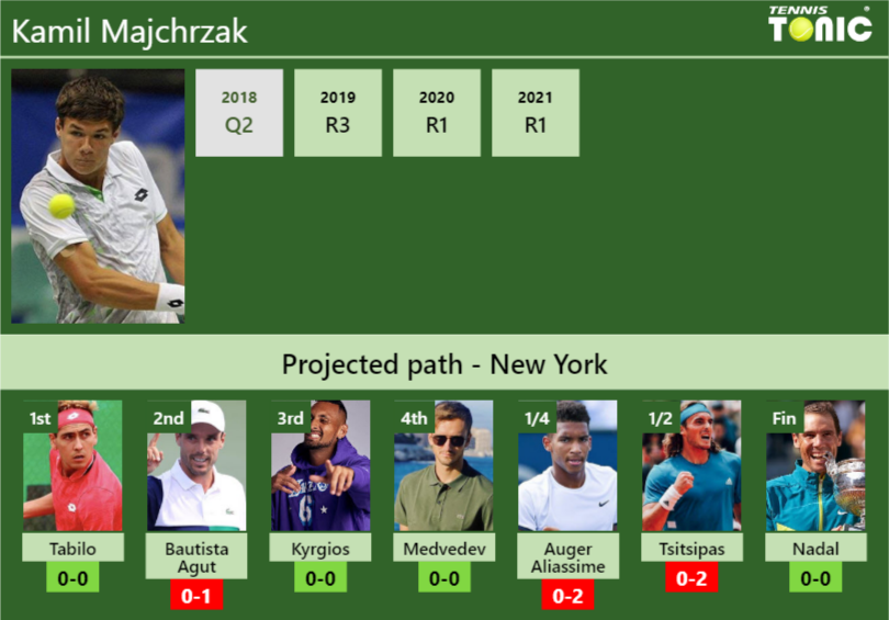 U.S. OPEN DRAW. Kamil Majchrzak's prediction with Tabilo next. H2H and rankings - Tennis Tonic ...