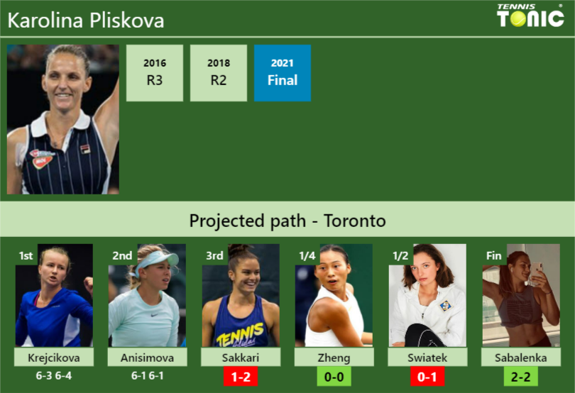 [UPDATED R3]. Prediction, H2H of Karolina Pliskova's draw vs Sakkari, Zheng, Swiatek, Sabalenka ...