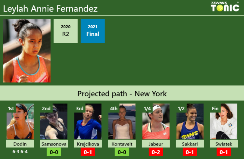 [UPDATED R2]. Prediction, H2H of Leylah Annie Fernandez's draw vs Samsonova, Krejcikova ...