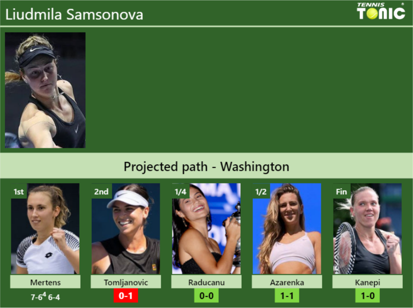 [UPDATED R2]. Prediction, H2H of Liudmila Samsonova's draw vs Tomljanovic, Raducanu, Azarenka ...