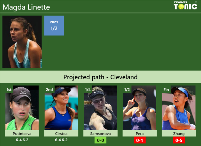 [UPDATED QF]. Prediction, H2H of Magda Linette's draw vs Samsonova, Pera, Zhang to win Cleveland ...