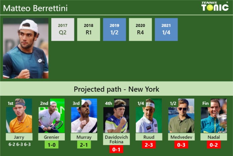 [UPDATED R2]. Prediction, H2H of Matteo Berrettini's draw vs Grenier, Murray, Davidovich Fokina ...