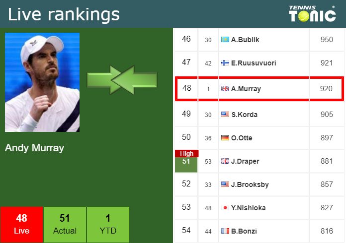 LIVE RANKINGS. Murray betters his rank ahead of competing against Cerundolo at the U.S. Open ...