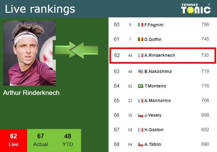 LIVE RANKINGS. Rinderknech betters his position just before fighting against Mannarino in ...