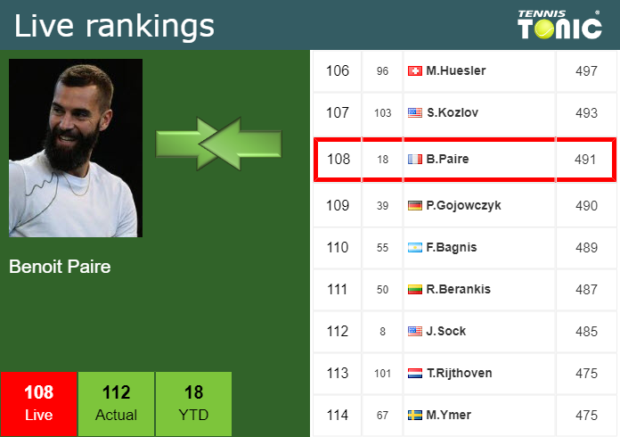 LIVE RANKINGS. Paire falls ahead of squaring off with Gojowczyk in ...