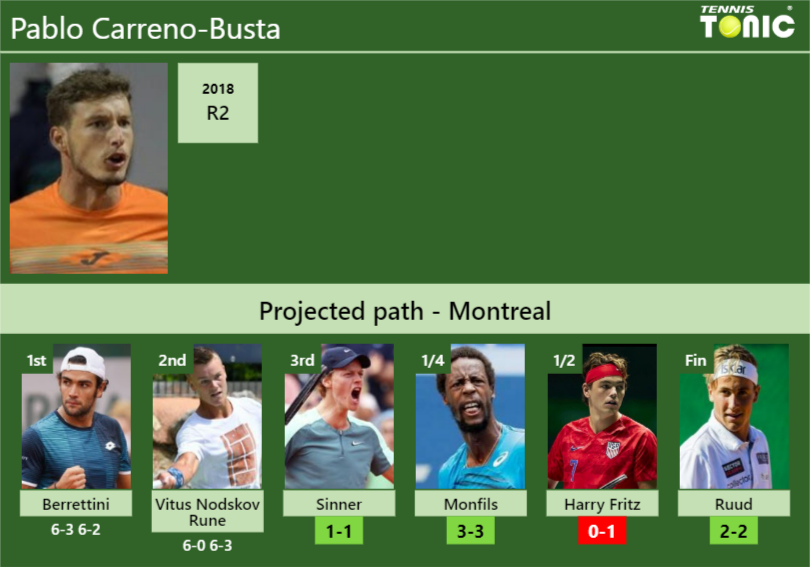 [UPDATED R3]. Prediction, H2H of Pablo Carreno-Busta's draw vs Sinner, Monfils, Harry Fritz ...