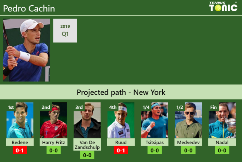 U.S. OPEN DRAW. Pedro Cachin's prediction with Bedene next. H2H and rankings - Tennis Tonic ...