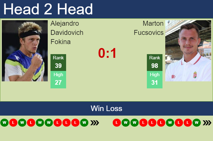H2H, PREDICTION Alejandro Davidovich Fokina vs Marton Fucsovics | U.S. Open odds, preview, pick ...