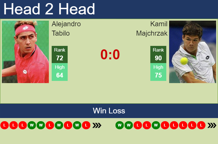 H2H, PREDICTION Alejandro Tabilo vs Kamil Majchrzak | U.S. Open odds, preview, pick - Tennis ...