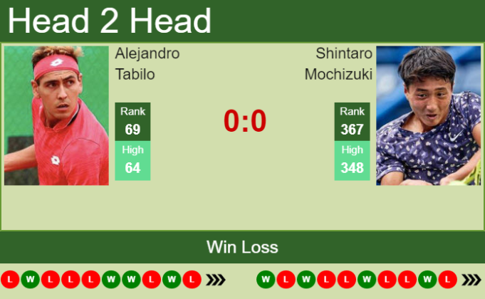 H2H, PREDICTION Alejandro Tabilo vs Shintaro Mochizuki | Winston-Salem odds, preview, pick ...