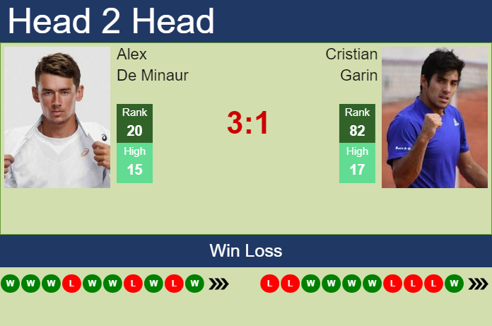 H2H, PREDICTION Alex De Minaur vs Cristian Garin | U.S. Open odds, preview, pick - Tennis Tonic ...
