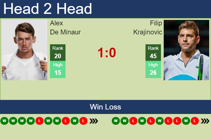 H2H, PREDICTION Alex De Minaur vs Filip Krajinovic | U.S. Open odds, preview, pick - Tennis ...
