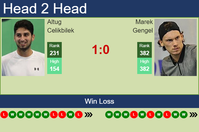 H2H, PREDICTION Altug Celikbilek vs Marek Gengel | Mallorca Challenger odds, preview, pick ...