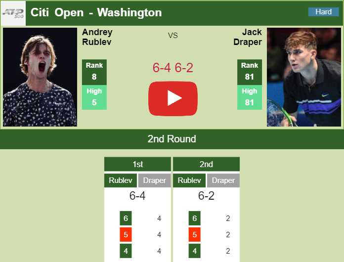 Rublev prevails over Draper in the 2nd round of the Citi Open. HIGHLIGHTS - WASHINGTON RESULTS ...