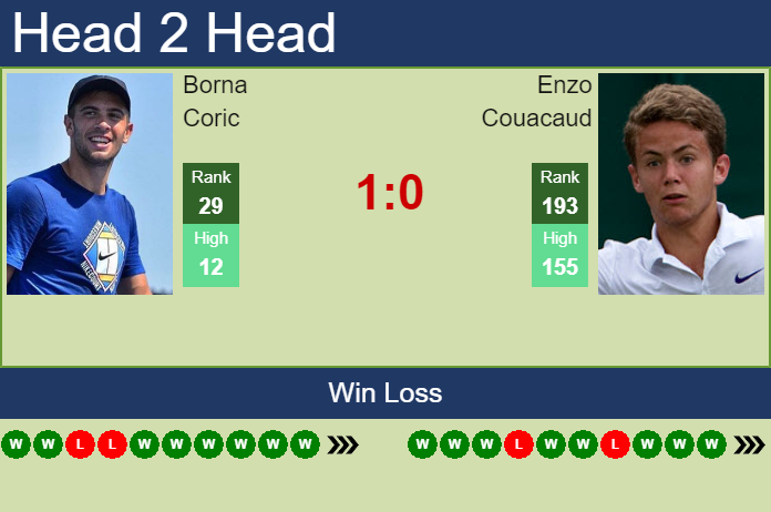 H2H, PREDICTION Borna Coric vs Enzo Couacaud | U.S. Open odds, preview, pick - Tennis Tonic ...