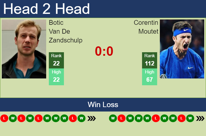 H2H, PREDICTION Botic Van De Zandschulp vs Corentin Moutet | U.S. Open odds, preview, pick ...