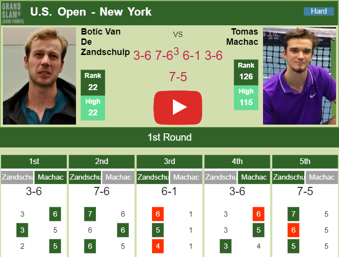 Gritty Botic Van De Zandschulp outlasts Machac in the 1st round. HIGHLIGHTS - U.S. OPEN RESULTS ...